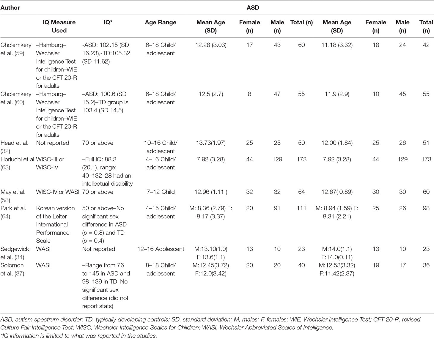 Frontiers Meta Analysis Of Sex Differences In Social And