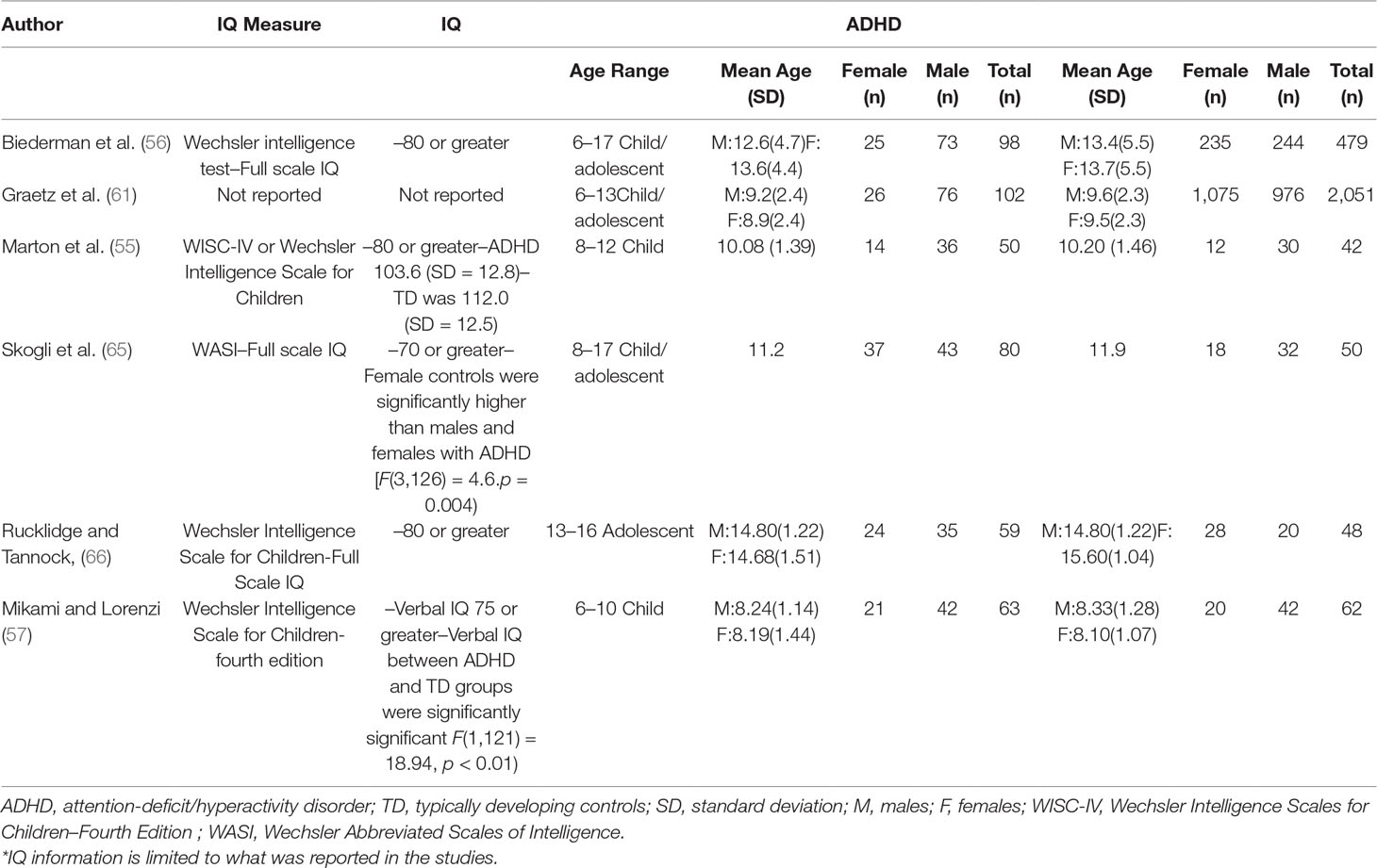 Frontiers Meta Analysis Of Sex Differences In Social And