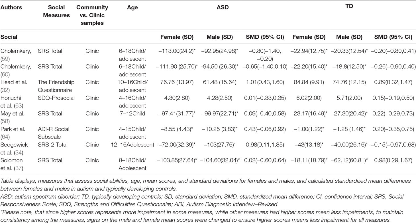 Frontiers Meta Analysis Of Sex Differences In Social And