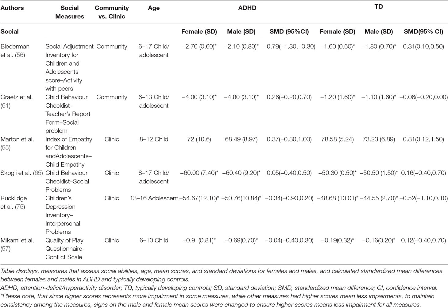 Frontiers Meta Analysis Of Sex Differences In Social And