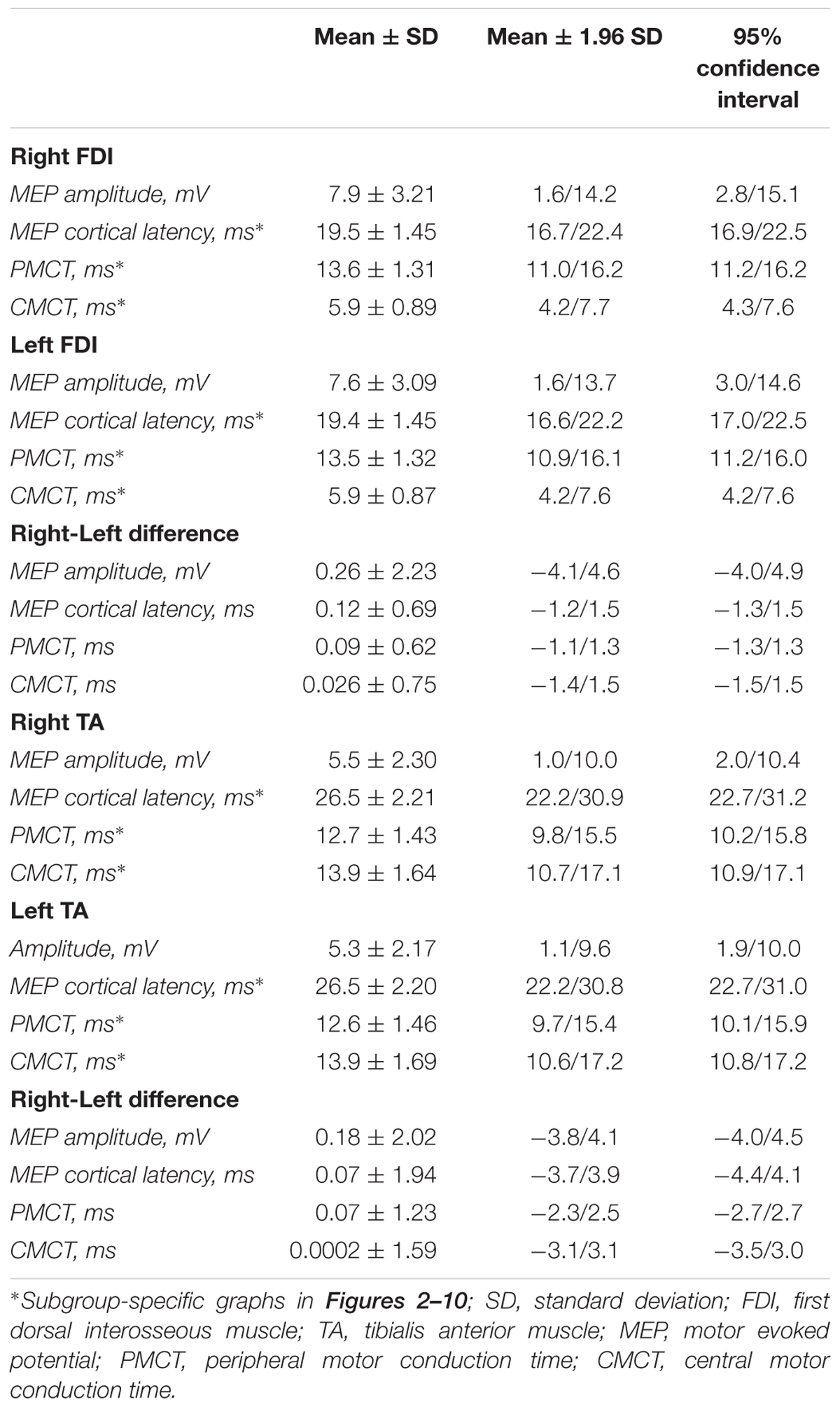 Frontiers Age Height And Sex On Motor Evoked Potentials