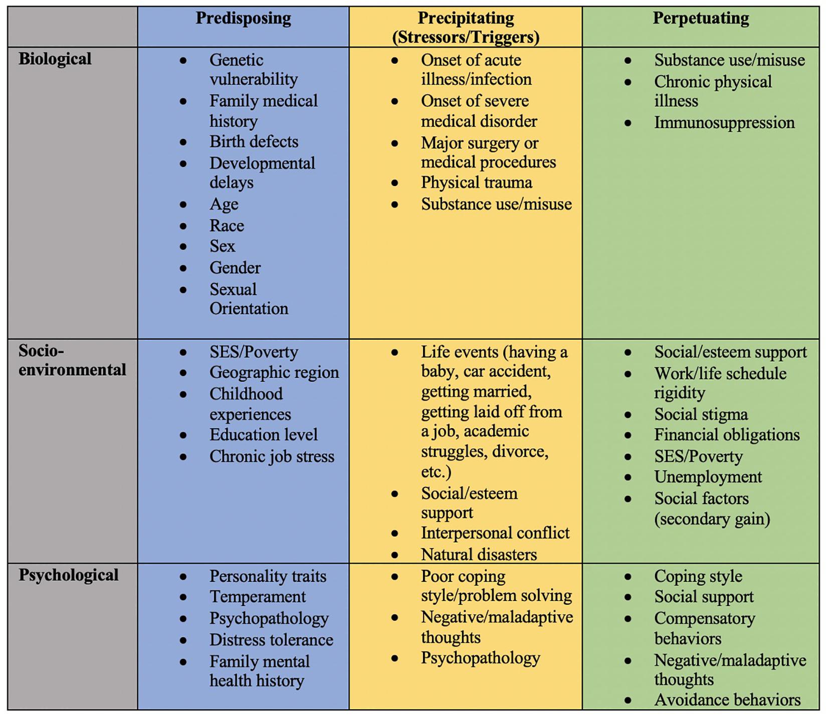 The Rise And Fall Of The Examined Psychiatry Model Biopsychosocial 