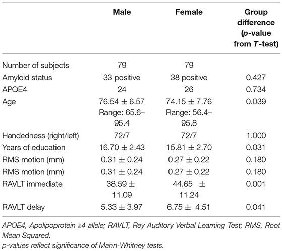Frontiers Sex Moderates Amyloid And Apolipoprotein ε4 Effects On