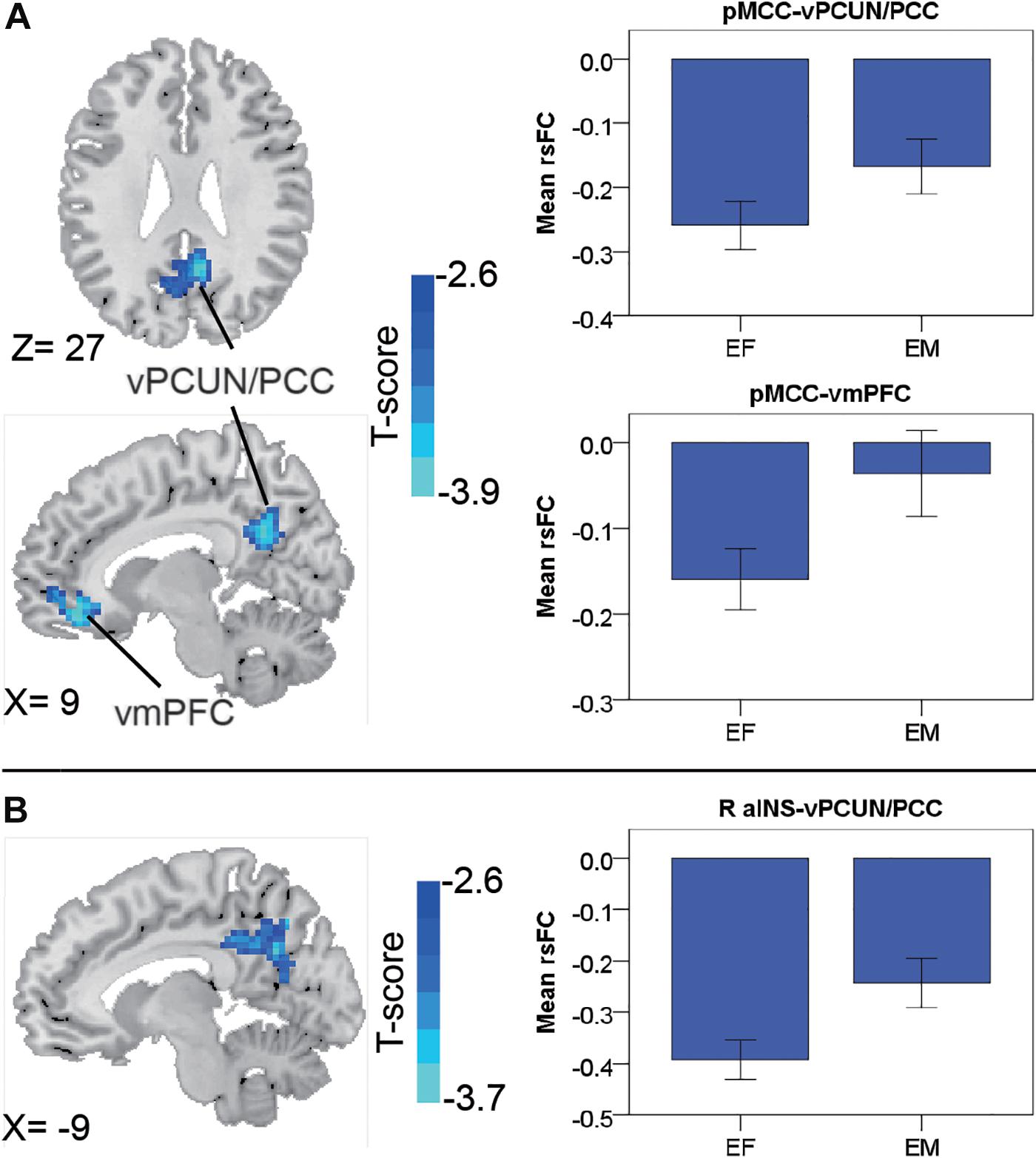 Frontiers Gender And Age Specific Differences In Resting State