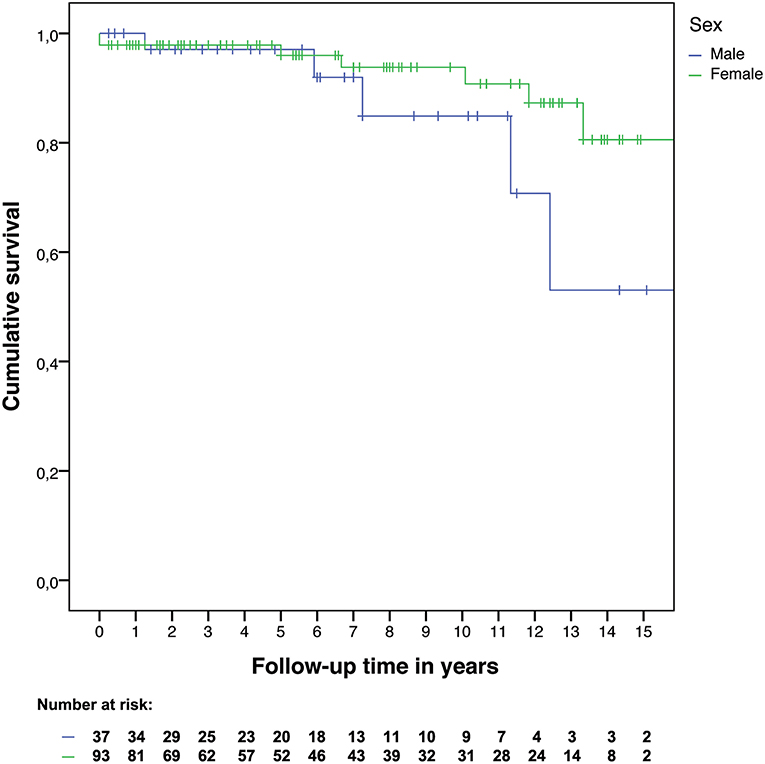 Frontiers Sex Differences In Presentation But Not In Outcome For Acth
