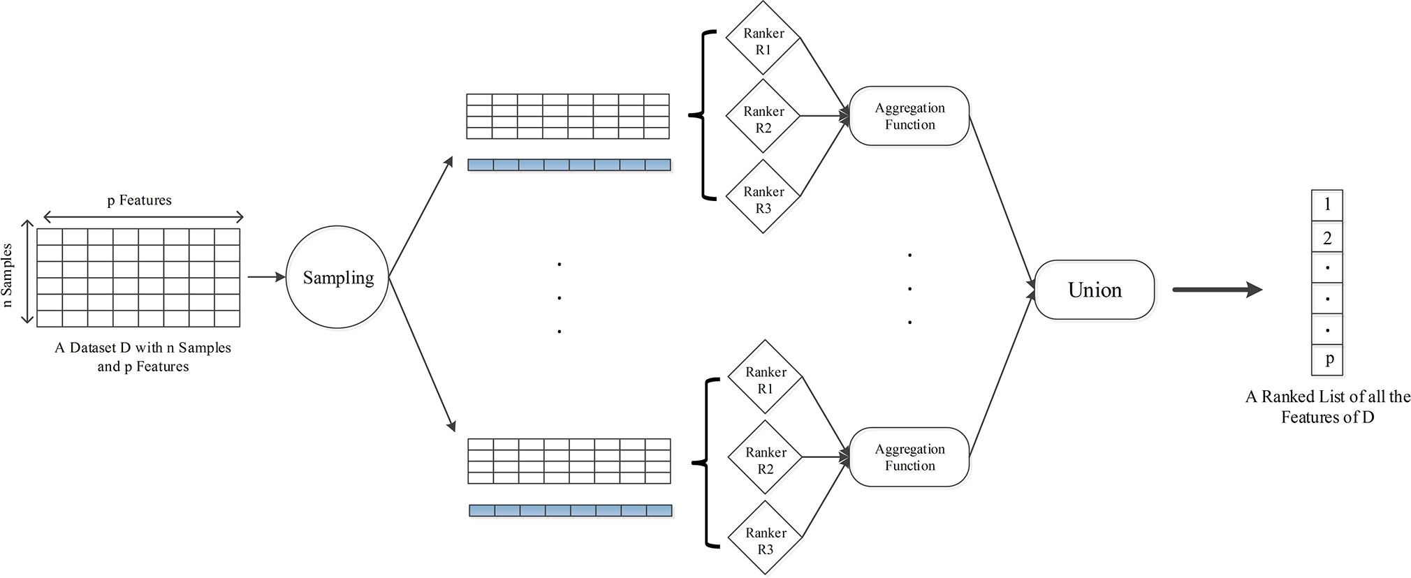 Frontiers A Hybrid Ensemble Approach For Identifying Robust