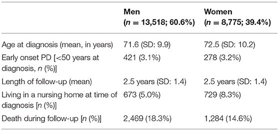 Frontiers Sex Specific Patient Journeys In Early Parkinsons Disease