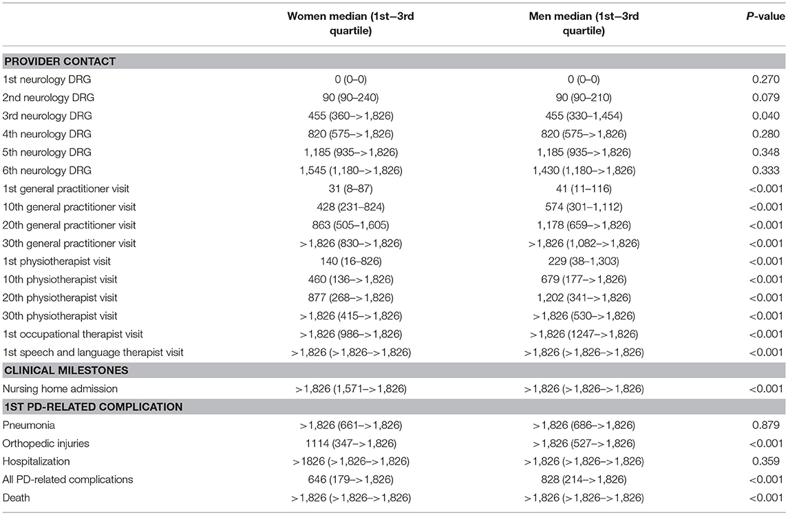 Frontiers Sex Specific Patient Journeys In Early Parkinsons Disease