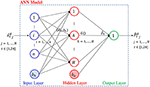 Frontiers | Assessment of Artificial Neural Networks Learning ...
