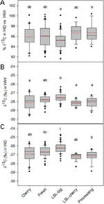 Frontiers | Mediterranean Long Shelf-Life Landraces: An Untapped ...