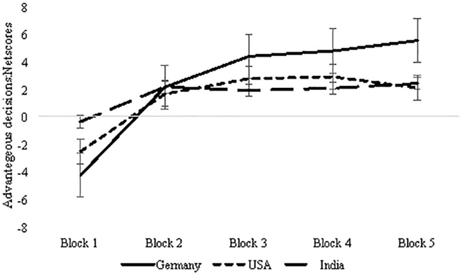 Frontiers Country And Sex Differences In Decision Making Under
