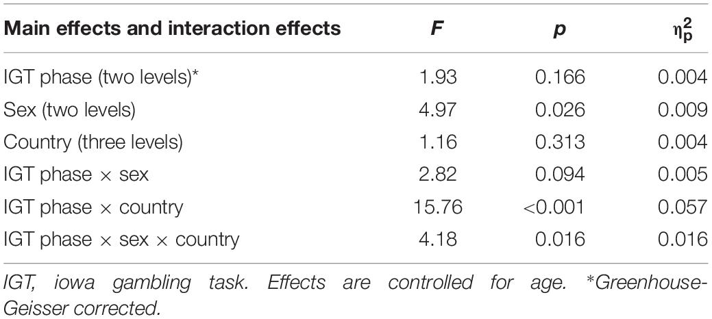 Frontiers Country And Sex Differences In Decision Making Under