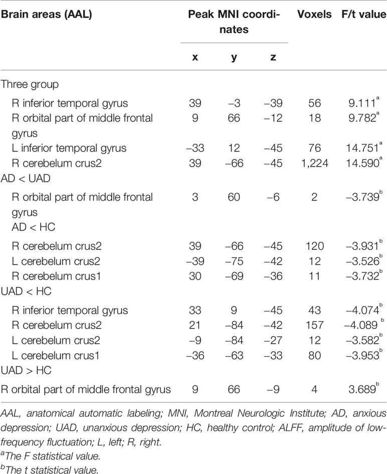 Frontiers | Reduced Resting State Neural Activity in the Right Orbital ... Frontiers | Reduced Resting State Neural Activity in the Right Orbital ...