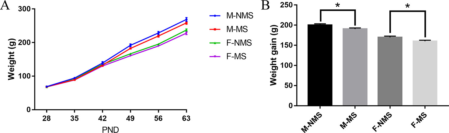 Frontiers Early Life Stress Induces Depression Like Behavior And