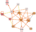 Frontiers | Expression of Cytokines and Chemokines as Predictors of ...