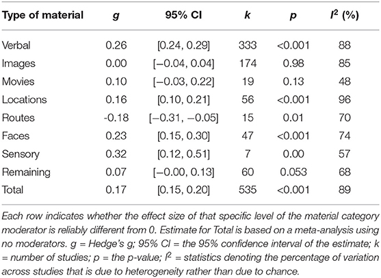 Frontiers Sex Differences In Episodic Memory Variance
