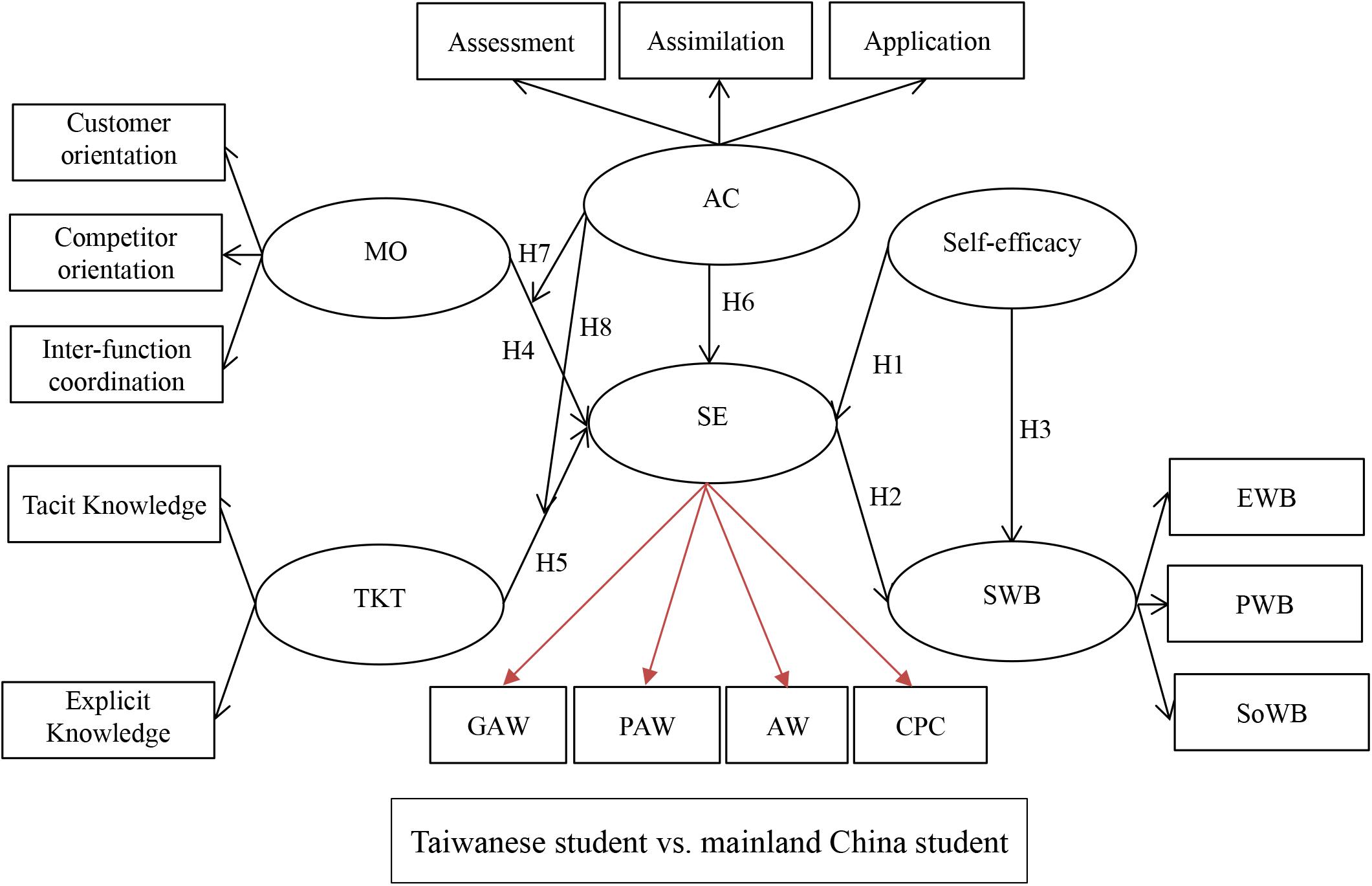 Frontiers A Conceptual Framework Toward Understanding Of Knowledge