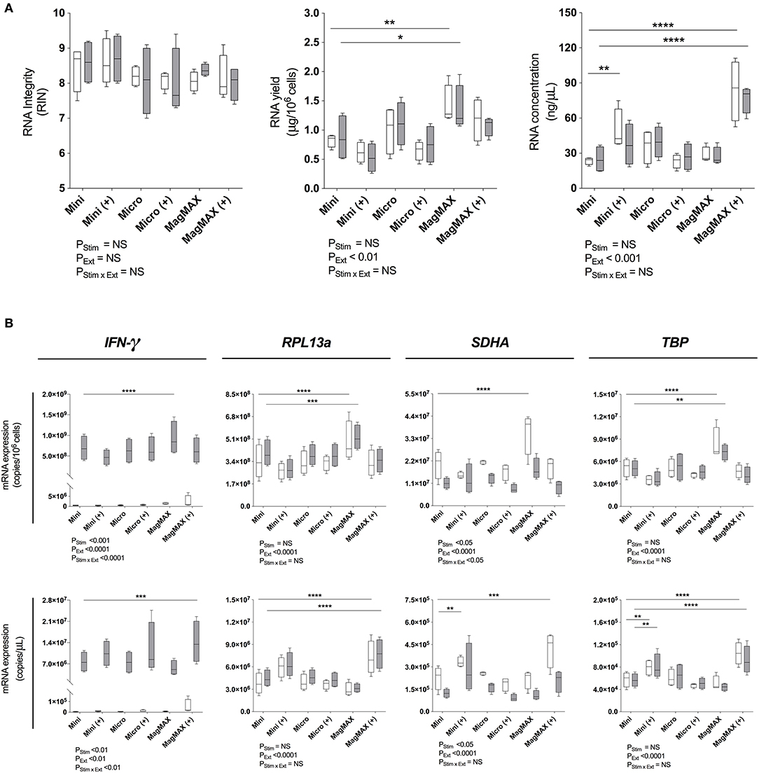 Frontiers An Analytically And Diagnostically Sensitive Rna Extraction
