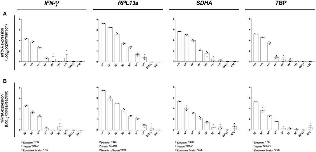 Frontiers An Analytically And Diagnostically Sensitive Rna Extraction
