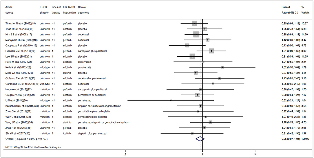 Frontiers Impact Of Sex And Smoking On The Efficacy Of Egfr Tkis In