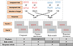 Frontiers | Neural Dynamics of Cognitive Control in Various Types of ...