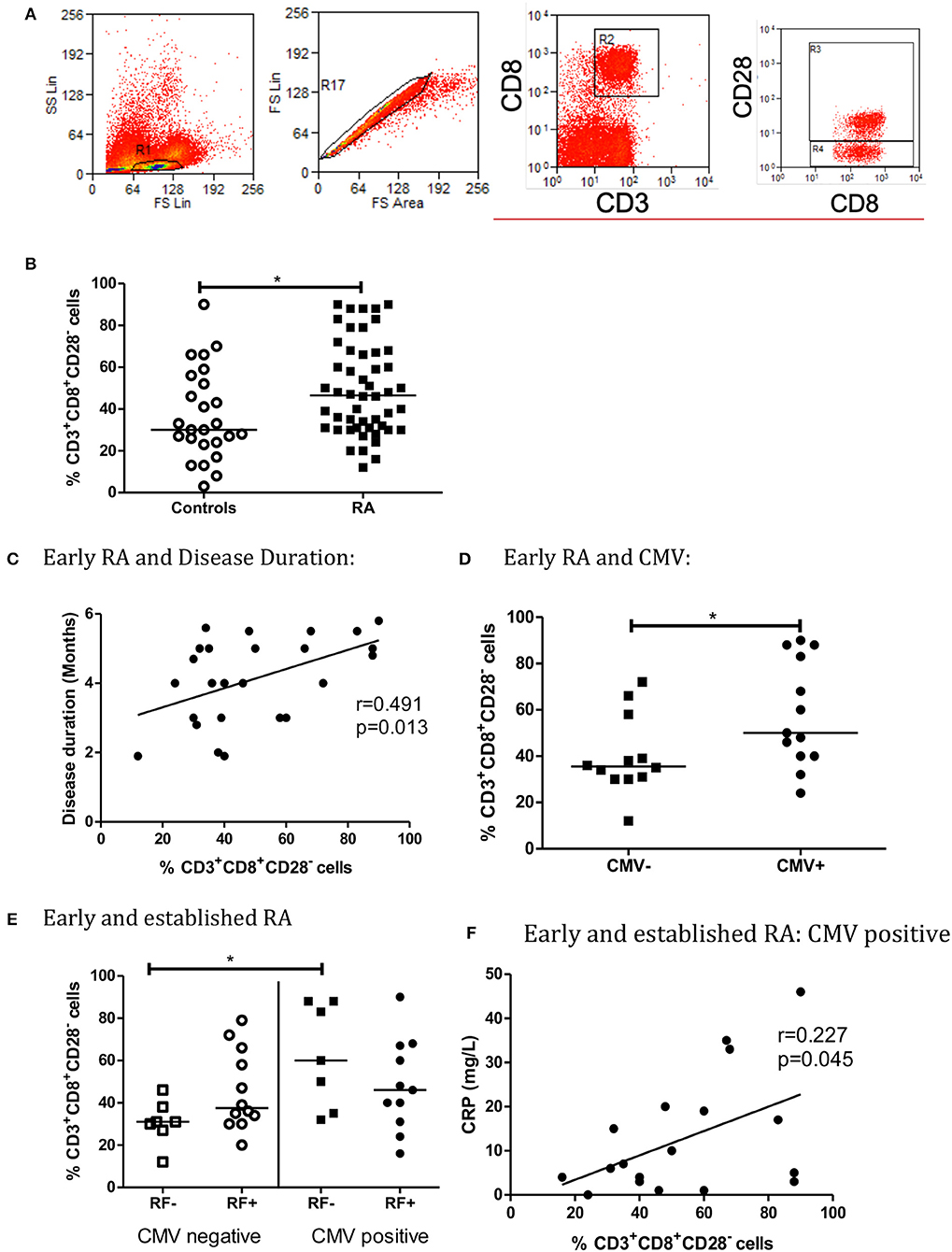 Frontiers Cd28− Cells Are Increased In Early Rheumatoid Arthritis And