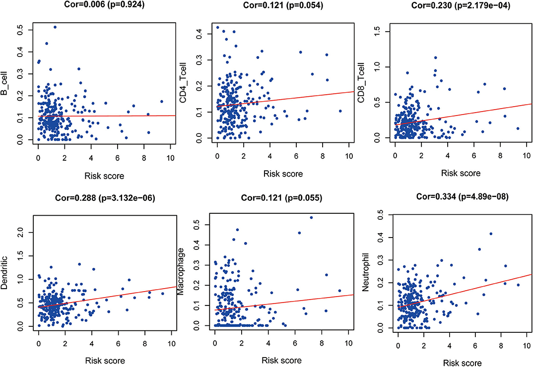 Frontiers Development And Validation Of A Clinical Prognostic Model