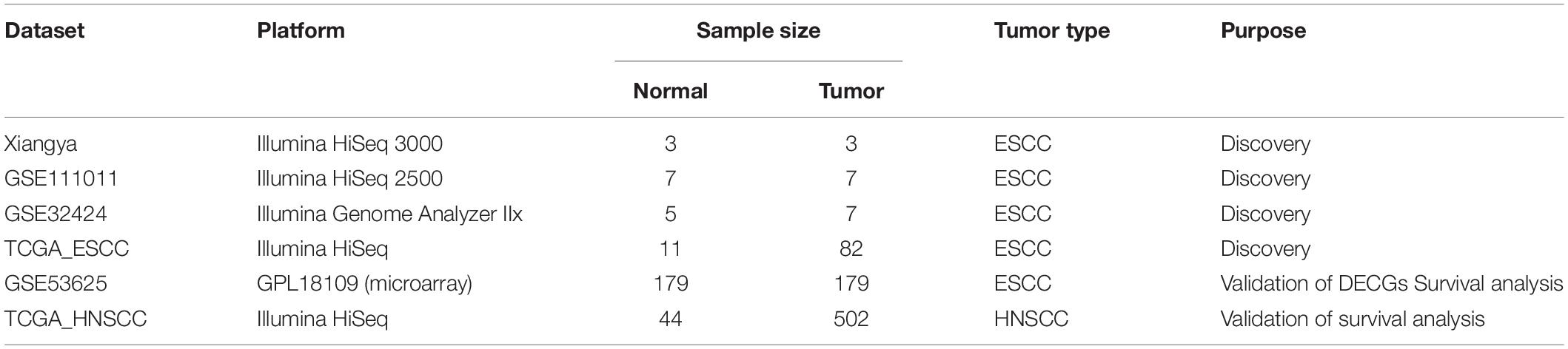 Frontiers Identification And Validation Of Potential Pathogenic Genes