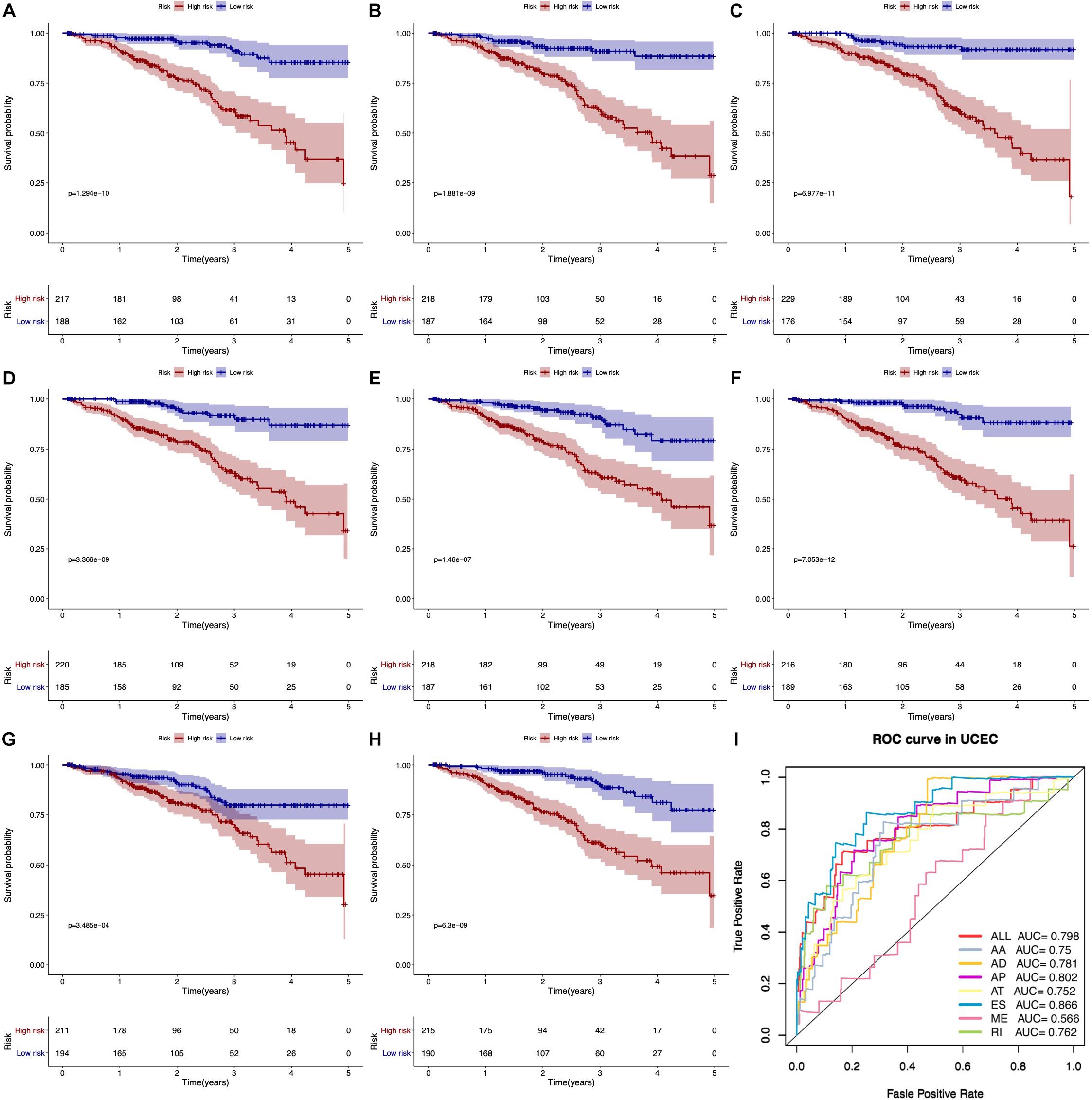 Frontiers Comprehensive Analysis Of Prognostic Alternative Splicing
