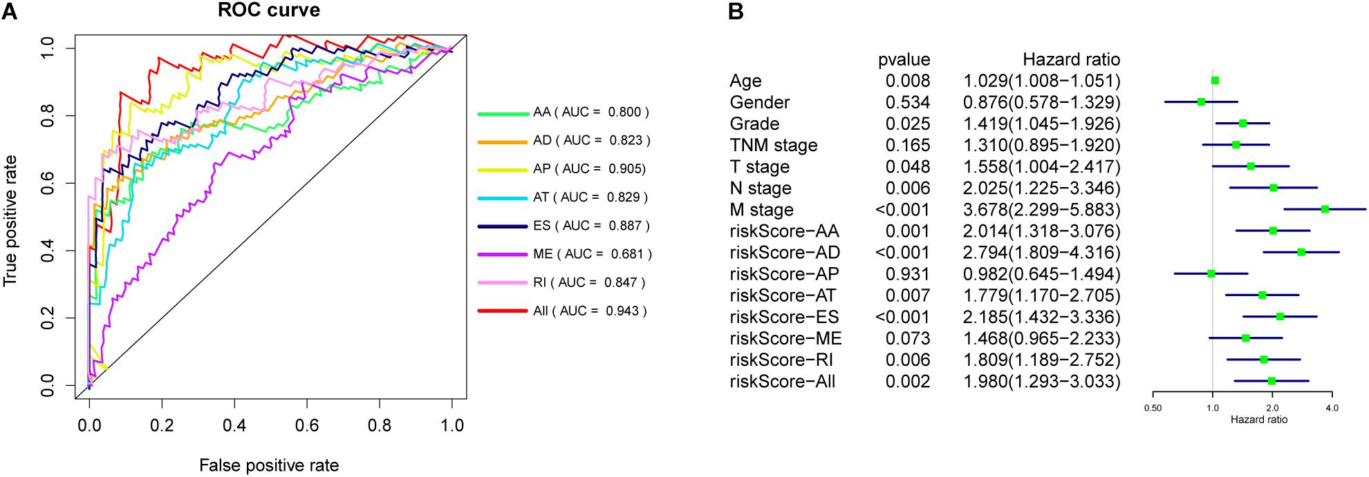 Frontiers Survival Associated Alternative Splicing Events And