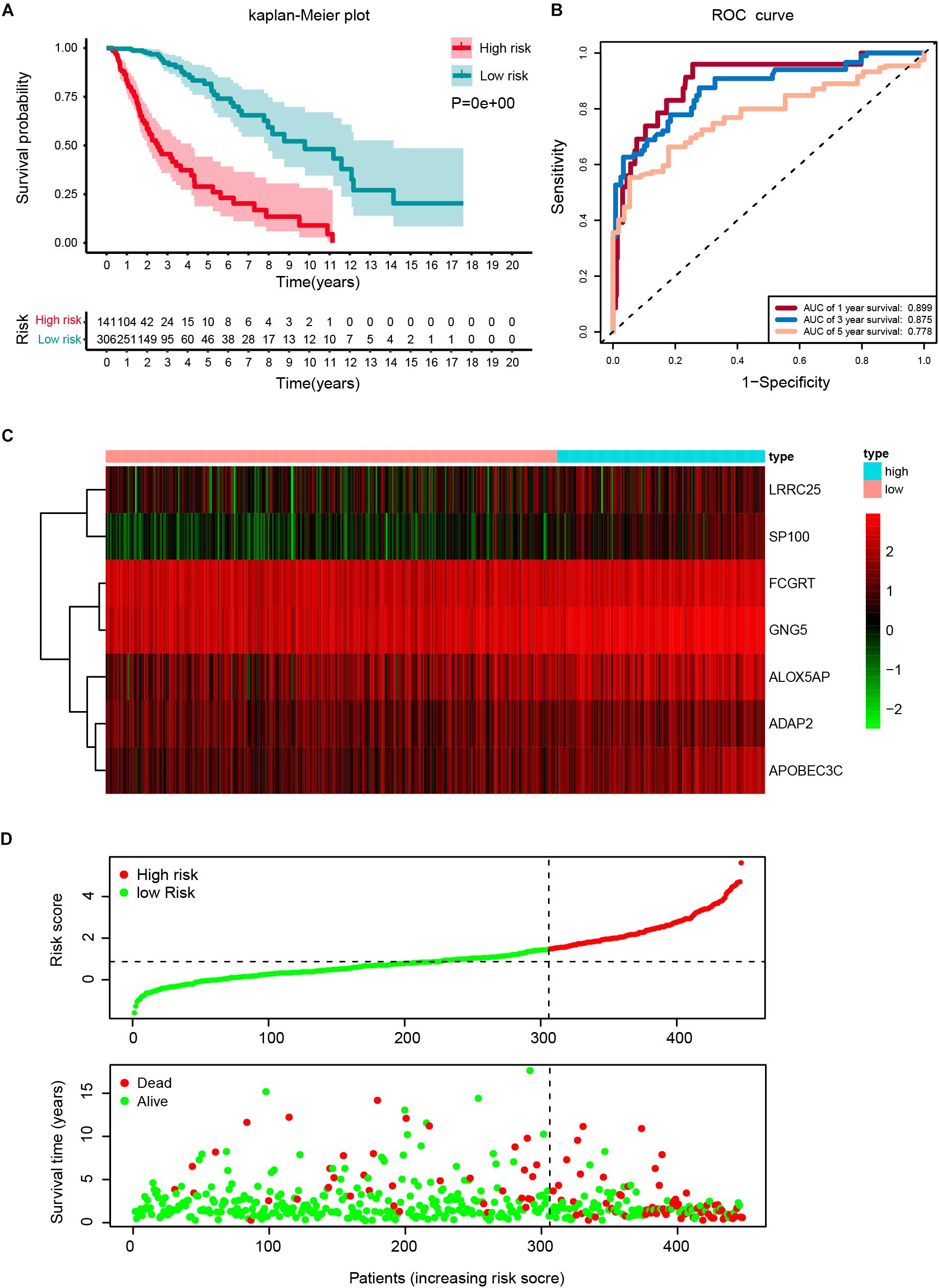 Frontiers Prognostic Value Of A Stemness Index Associated Signature