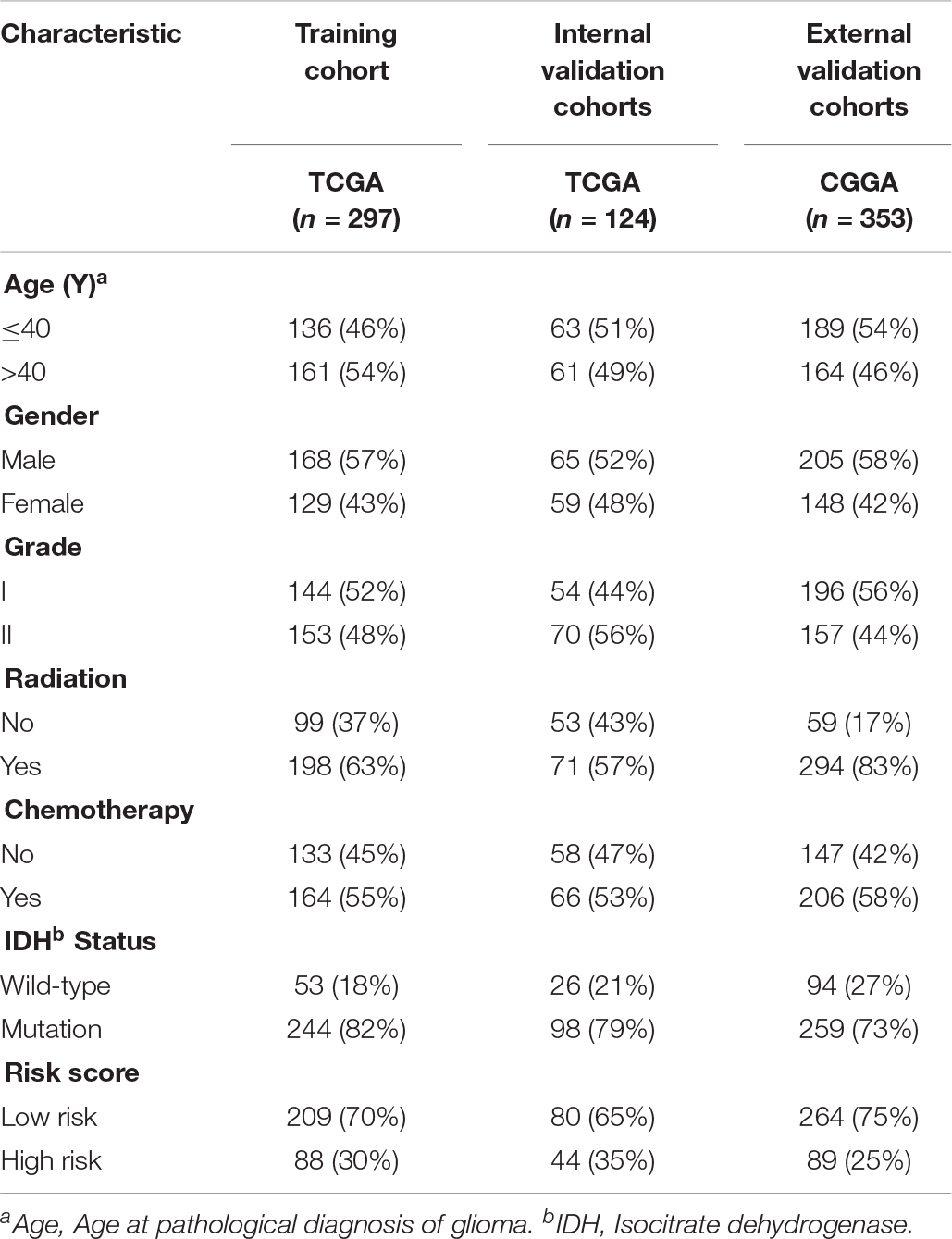 Frontiers Prognostic Value Of A Stemness Index Associated Signature