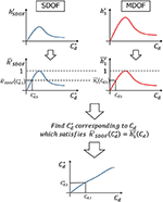 Frontiers | Smart Seismic Control System for High-Rise Buildings Using ...