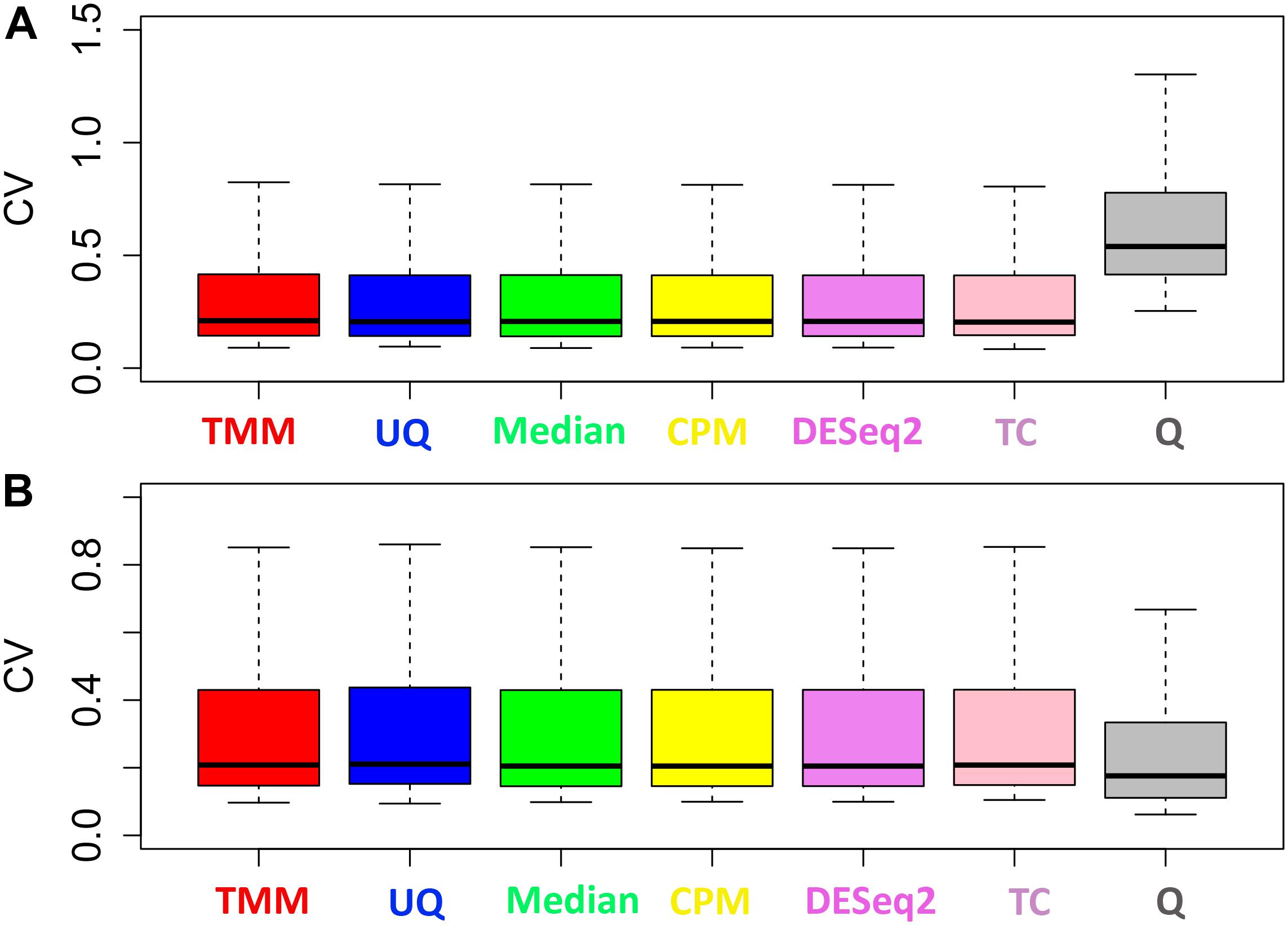 Frontiers Comparison Of Normalization Methods For Analysis Of Tempo