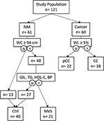 Frontiers | Reduced LDL-Cholesterol and Reduced Total Cholesterol as ...