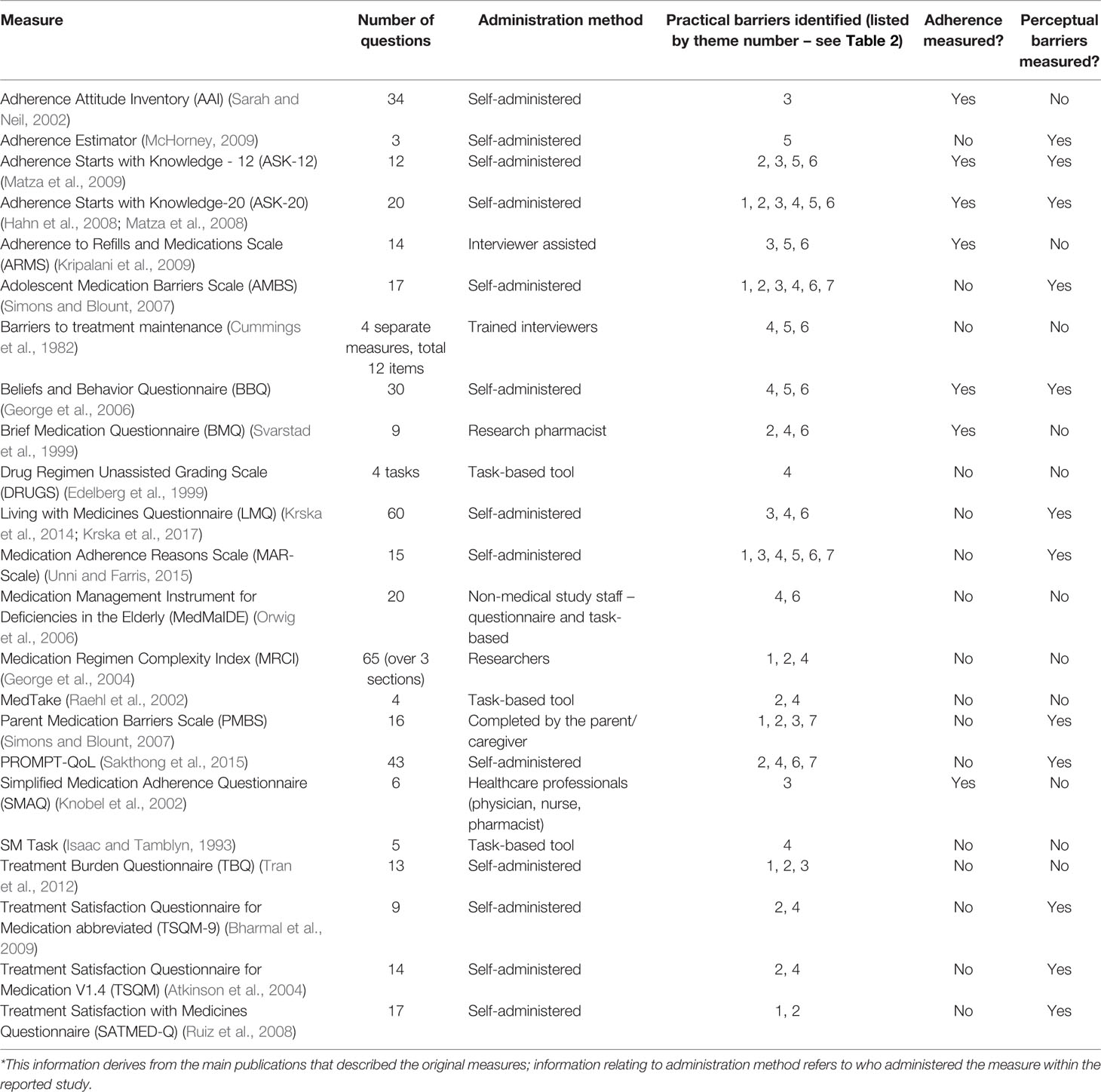 Frontiers Practical Barriers To Medication Adherence What Do Current
