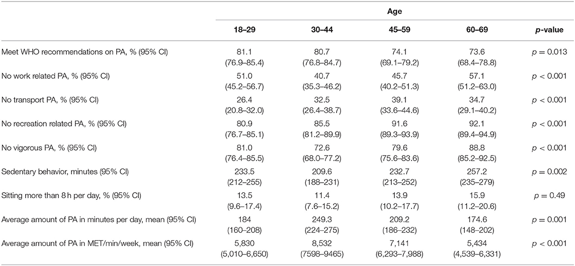 Frontiers Prevalence Of Physical Inactivity And Sedentary Behavior