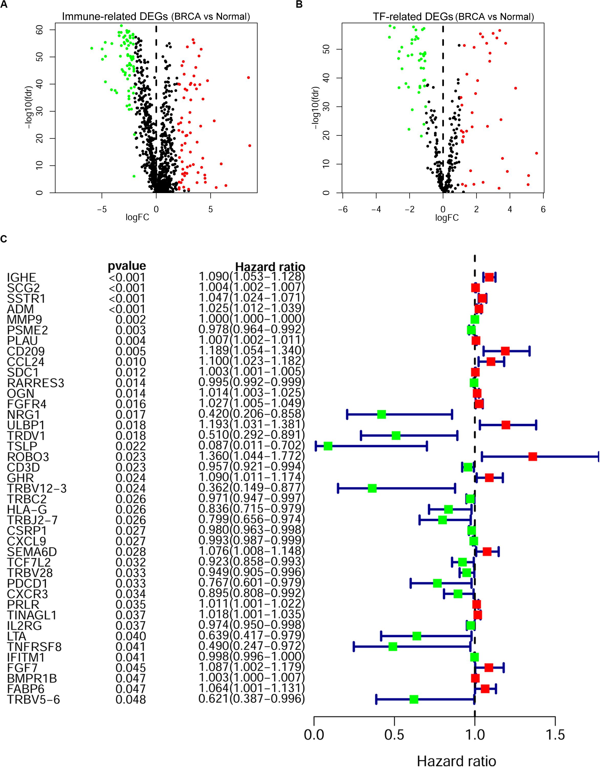 Frontiers Identification And Validation Of An Immunological