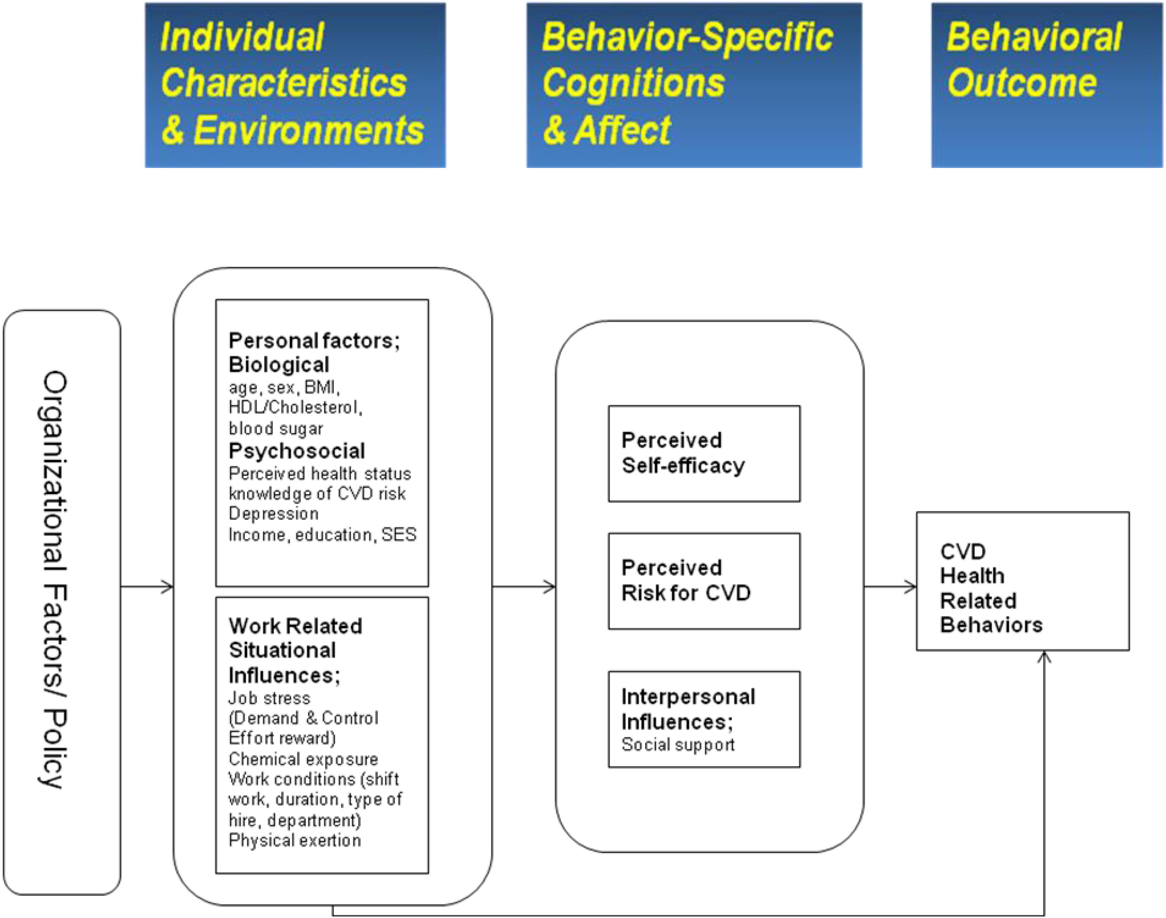 Frontiers Risk Perception And Risk Reduction Behavior Model For Blue