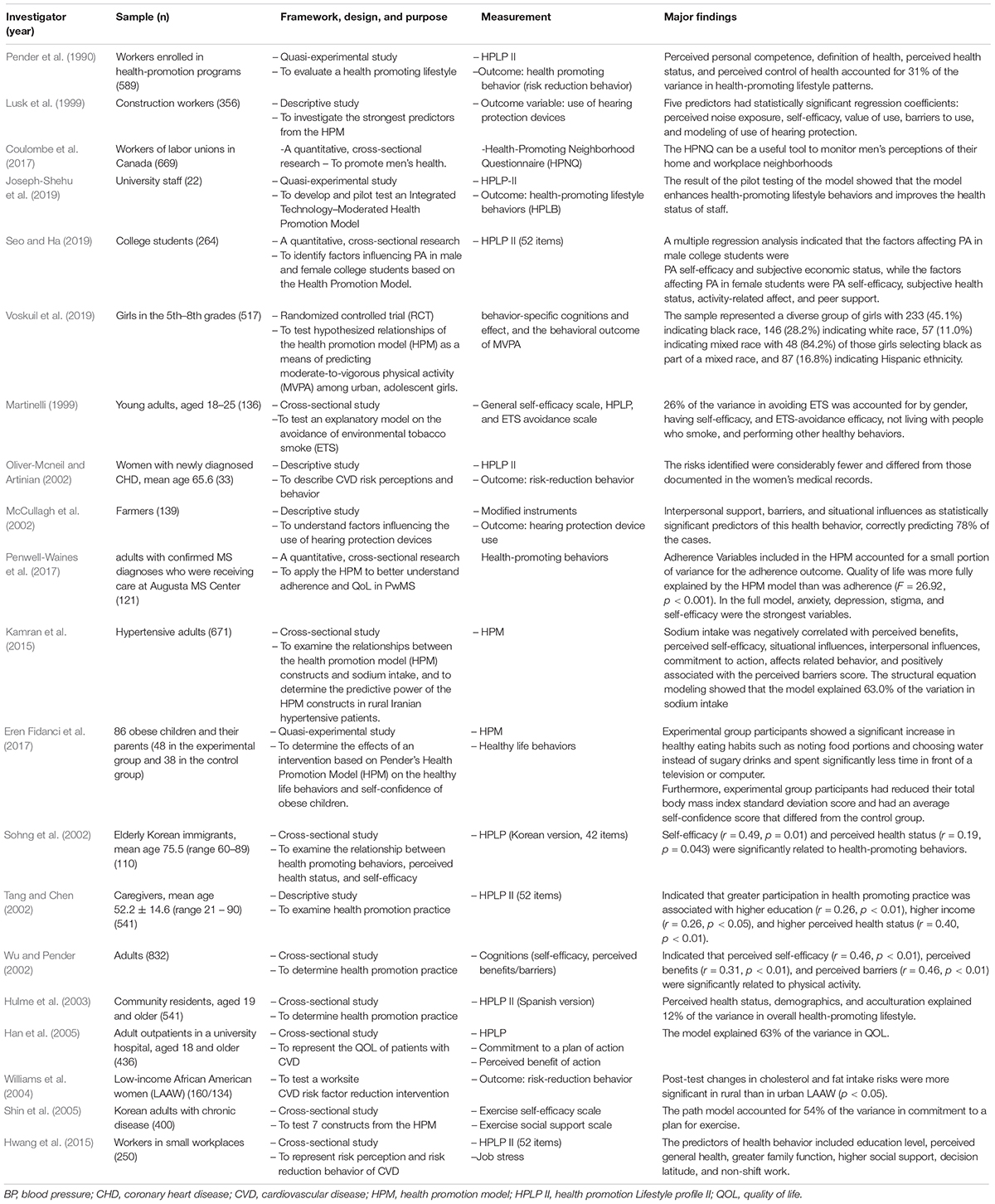 Frontiers Risk Perception And Risk Reduction Behavior Model For Blue