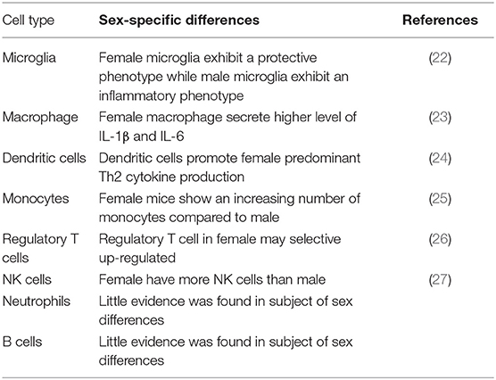Frontiers Sex Dimorphisms In Ischemic Stroke From Experimental