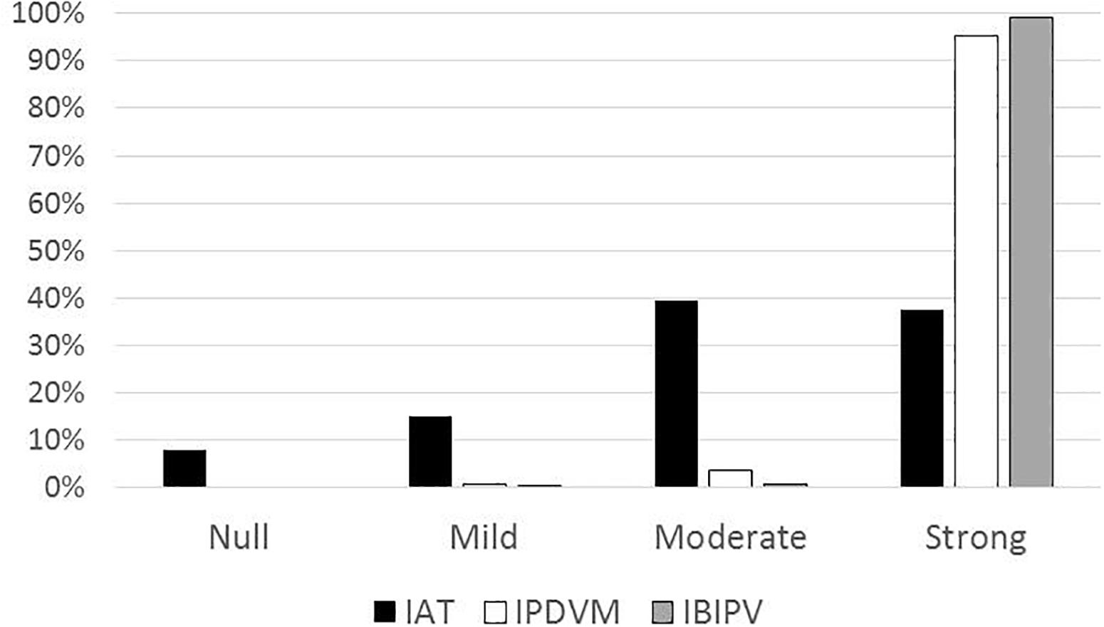Frontiers Comparing Implicit And Explicit Attitudes Toward Intimate