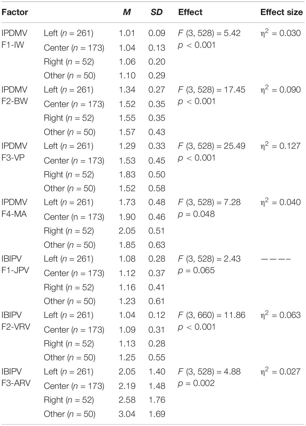 Frontiers Comparing Implicit And Explicit Attitudes Toward Intimate