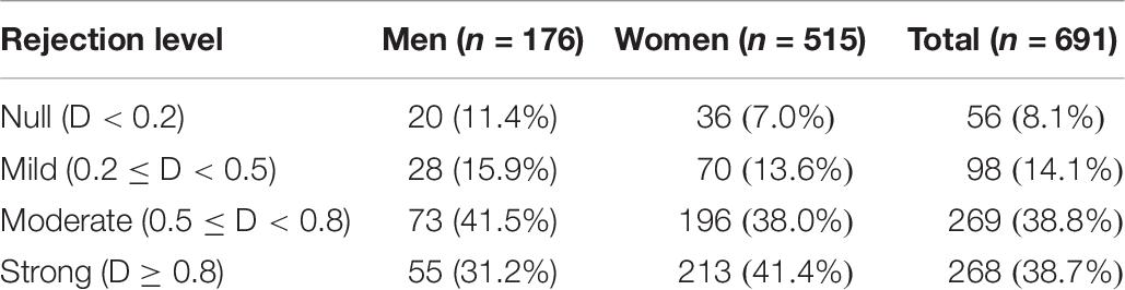 Frontiers Comparing Implicit And Explicit Attitudes Toward Intimate