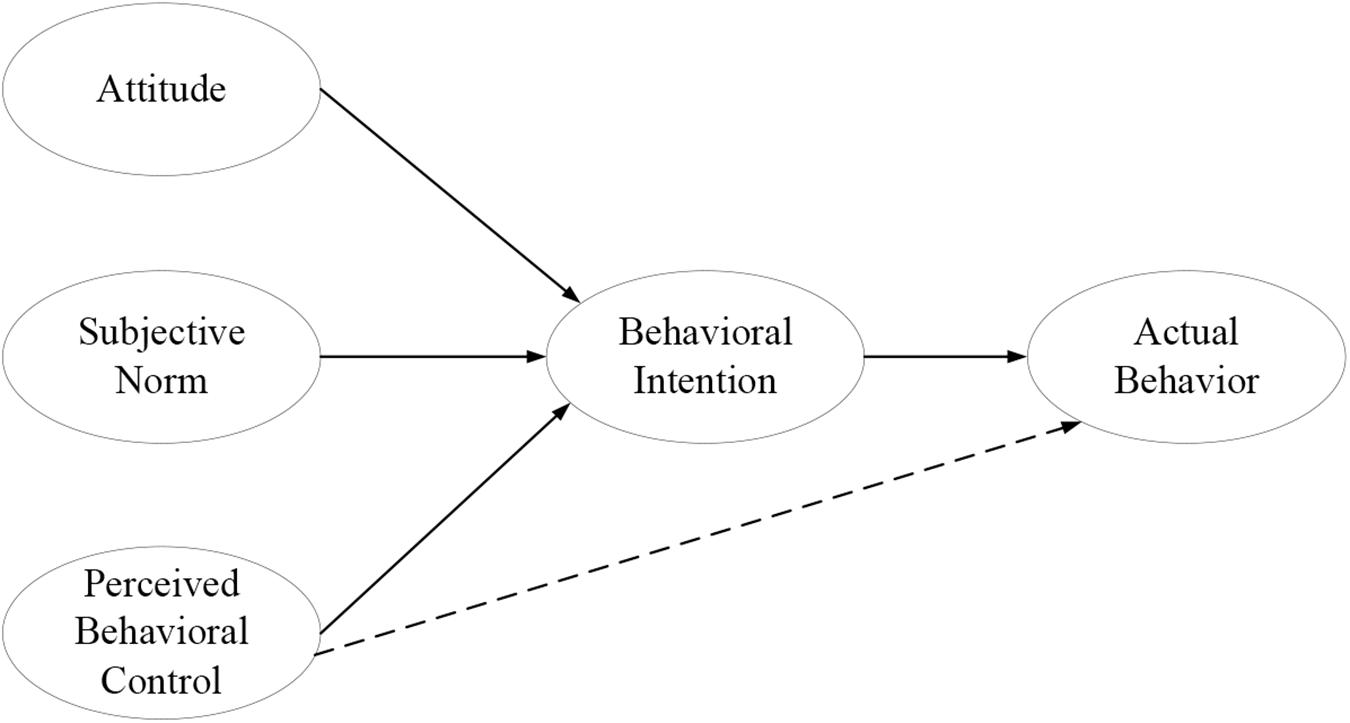 Frontiers Elucidating The Effect Of Antecedents On Consumers Green