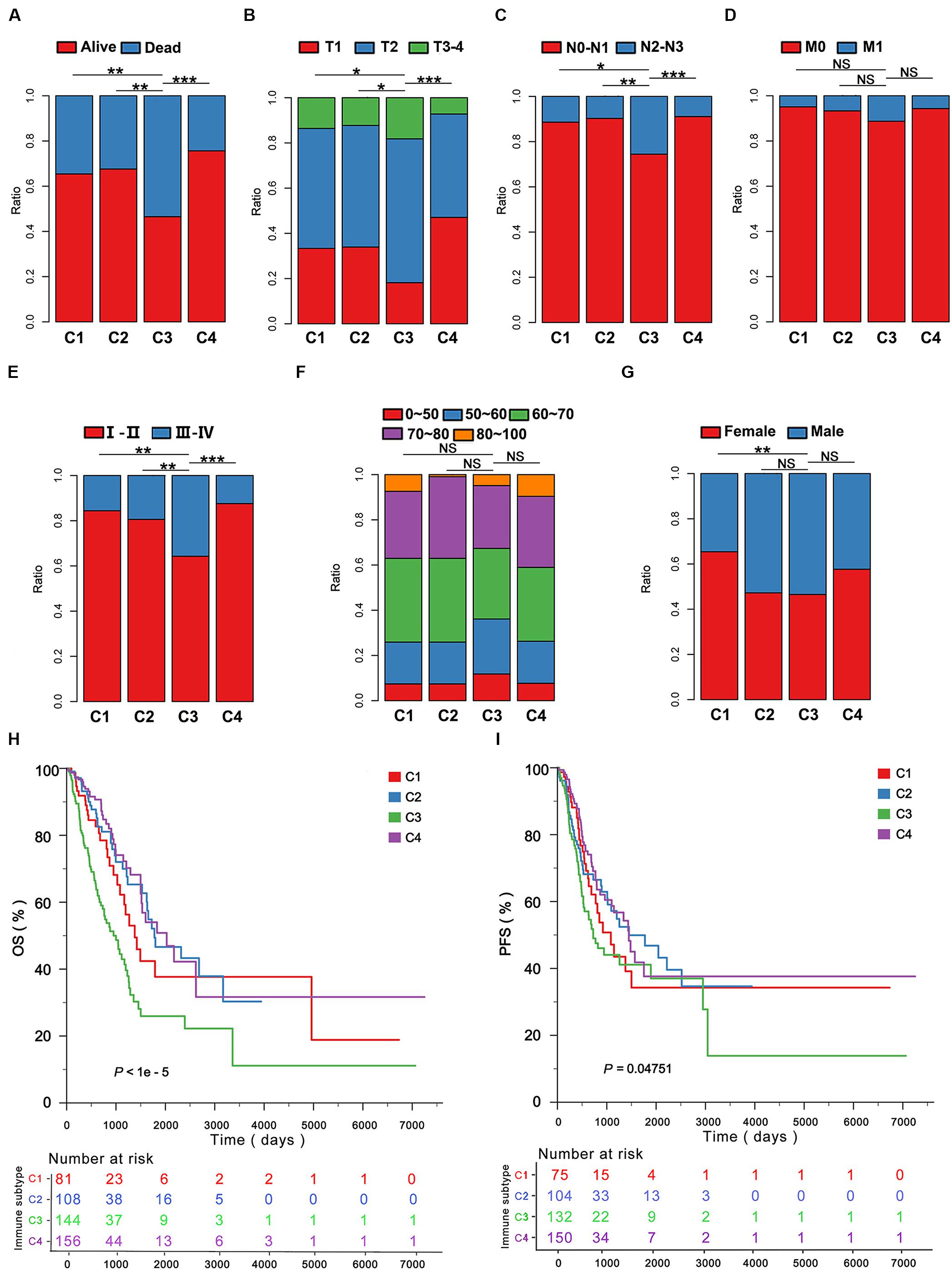 Frontiers Identification And Validation Of The Immune Subtypes Of