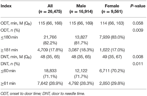 Frontiers Sex Differences Of Acute Stroke Treatment And In Hospital