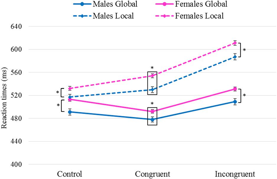 Frontiers Forest Before Trees Letter Stimulus And Sex Modulate