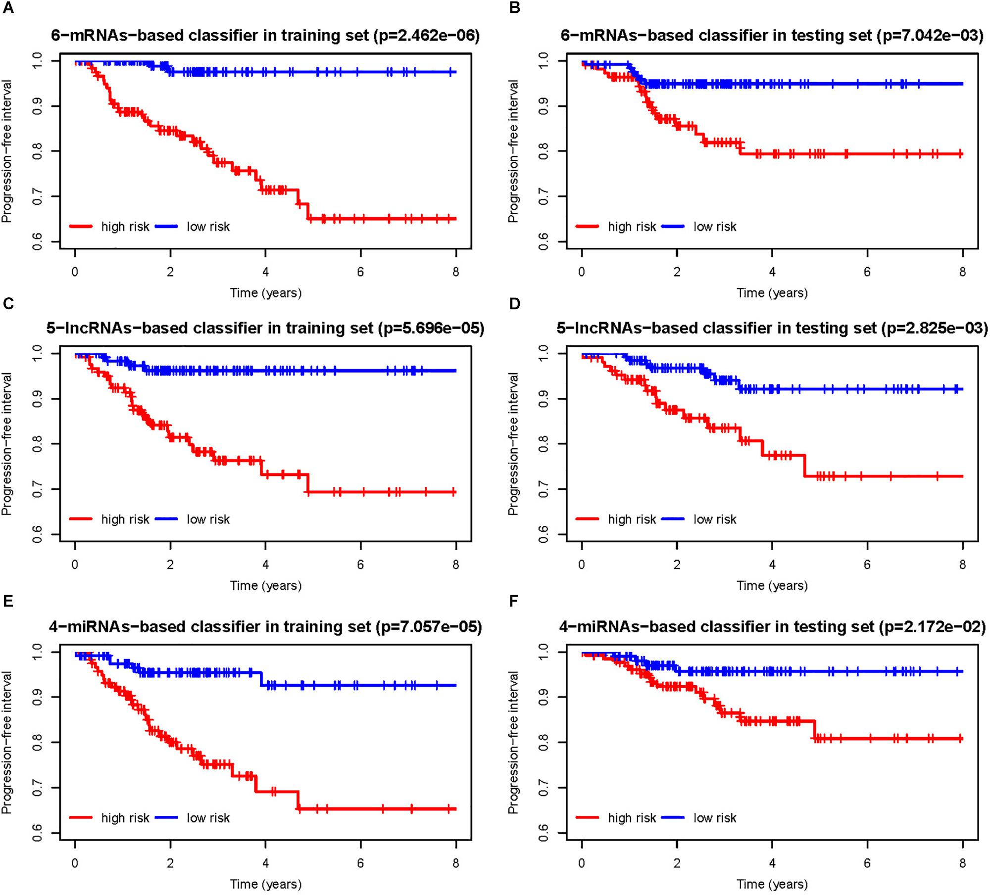 Frontiers Prognostic Lncrna Mirna And Mrna Signatures In Papillary