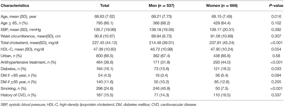 Frontiers Validation Of 10 Year Stroke Prediction Scores In A